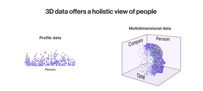 What is 3D Data? – Findem